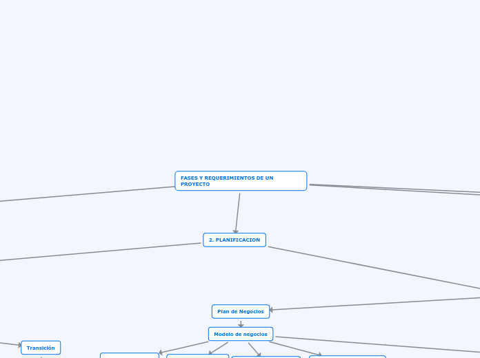 Diseño de proyectos con mi profesion - Concept Map